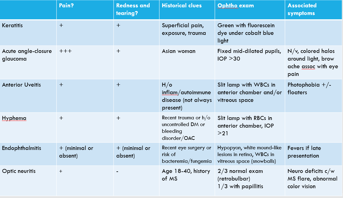 Acute Painful Monocular Vision Loss… It’s simple! No really… it is ...