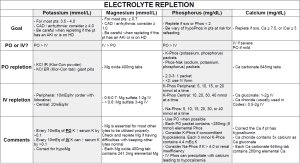Electrolyte Repletion | SCVMC IM Chief Resident Blog