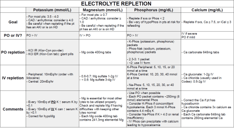 Electrolyte Repletion | SCVMC IM Chief Resident Blog